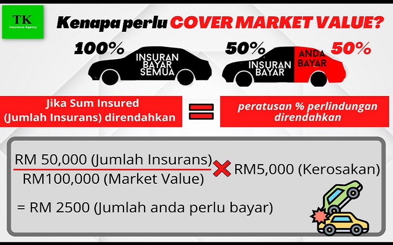 Blog - Kenapa perlu Cover Sum Insured Insurans ikut Market Value kereta